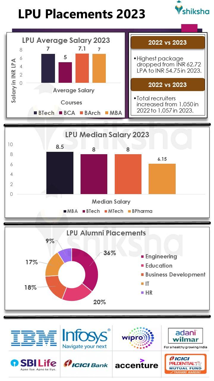 LPU Placements 2023: Highest Package INR 54.75 LPA, Average Package ...