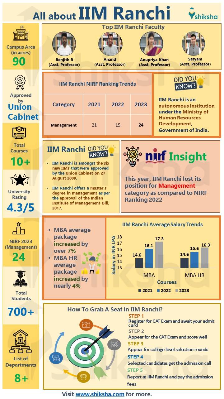 IIM Ranchi: Cutoff, Fees, Courses, Admission 2024, Placements, Ranking