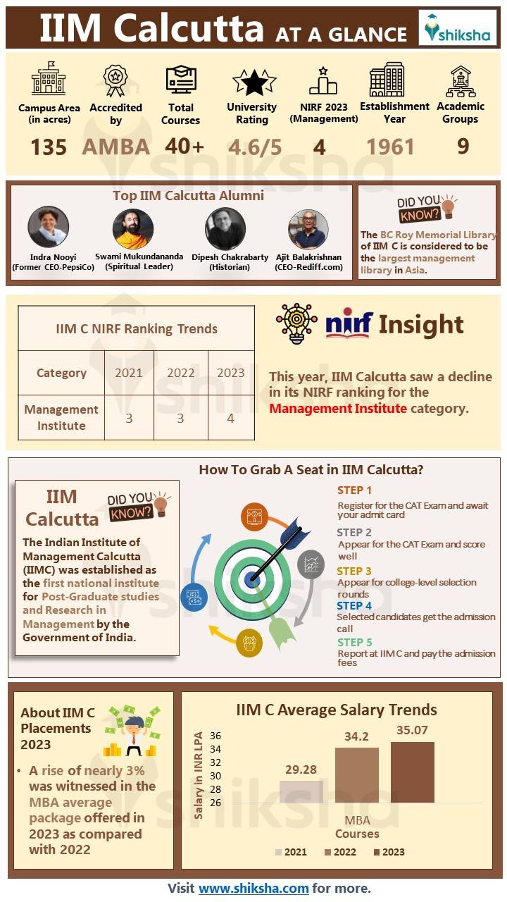 IIM Calcutta (IIM C): Cut off, Courses, Fees, Admission 2024, Ranking ...