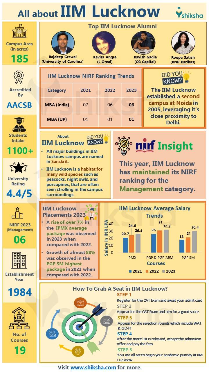 IIM Lucknow (IIML): Fees, Courses, Admission 2024, Placements, Ranking