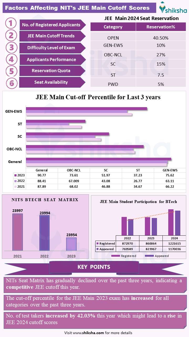 NIT Silchar Cutoff 2024 (Out): Check JEE Main Round Wise Cutoff Ranks ...