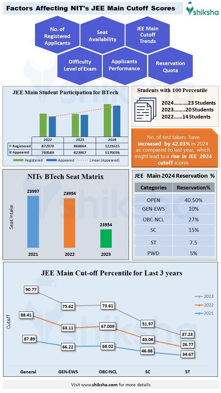 SVNIT Surat Cutoff 2024 (Out): Check JEE Main Round Wise Cutoff Ranks ...