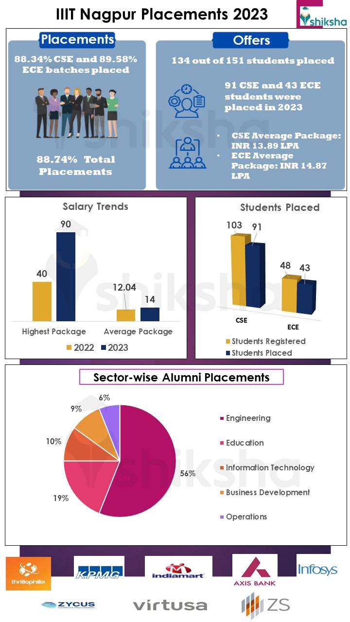 IIIT Nagpur Placements 2023: Highest Package, Average Package, Top ...