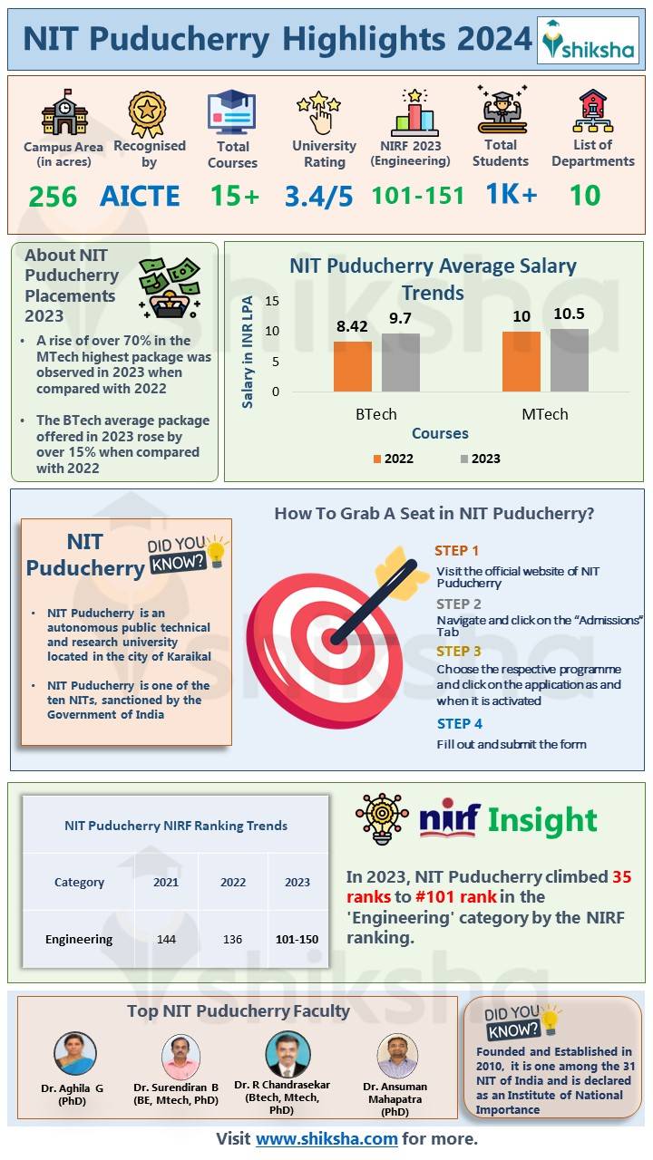 NIT Puducherry: Courses, Placements, Admission 2024, Cutoff, Fees, Rankings