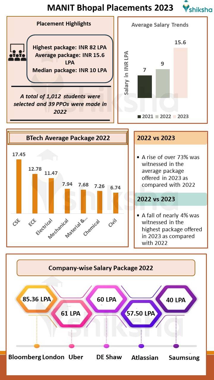 MANIT Bhopal Placements 2023: Highest Package, Average Package, Top Recruiters