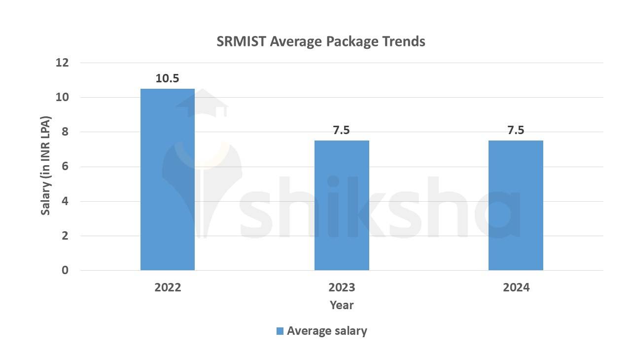 SRM University Placements 2024: Highest Package INR 52 LPA, Average ...