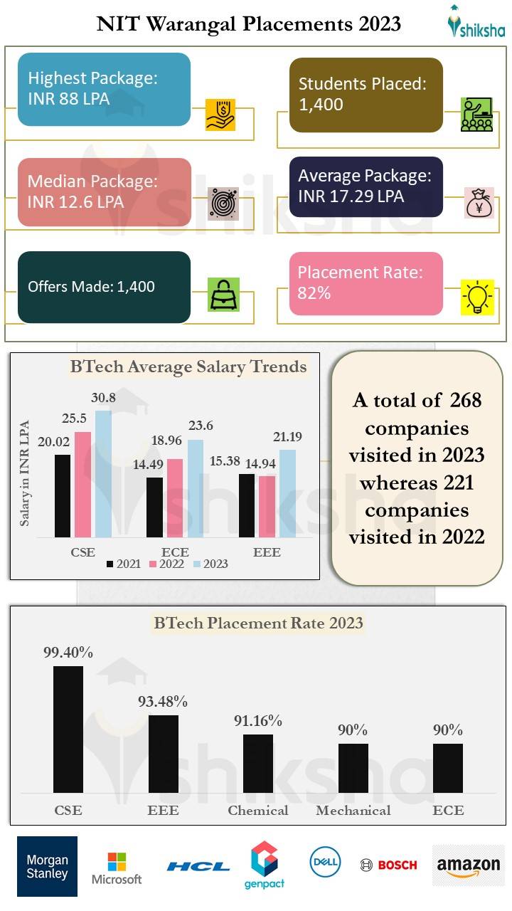NIT Warangal Placements 2024: Highest Package, Average Package, Top ...