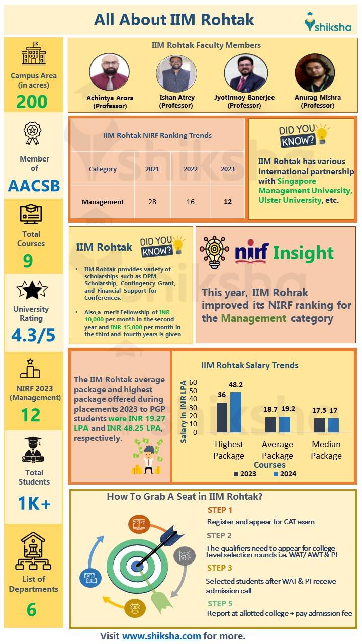 IIM Rohtak: Cut Off, Courses, Fees, Admission 2024, Placements, Ranking