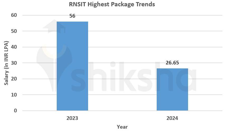 RNSIT Placements 2024: Average Package, Highest Package, Top Companies