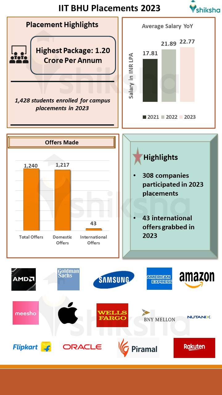 IIT BHU Placements 2024: Highest Package, Average Package, Top Companies