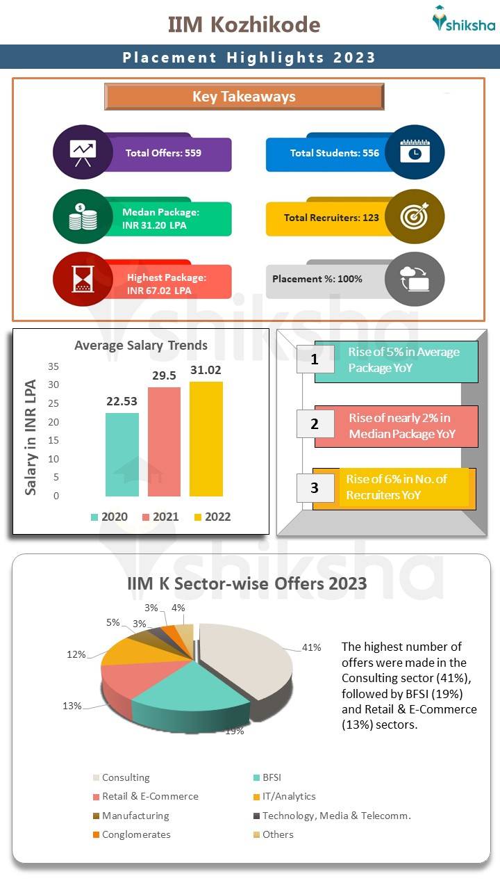IIM Kozhikode Placements 2024: Highest Package INR 72.02 LPA, Average ...