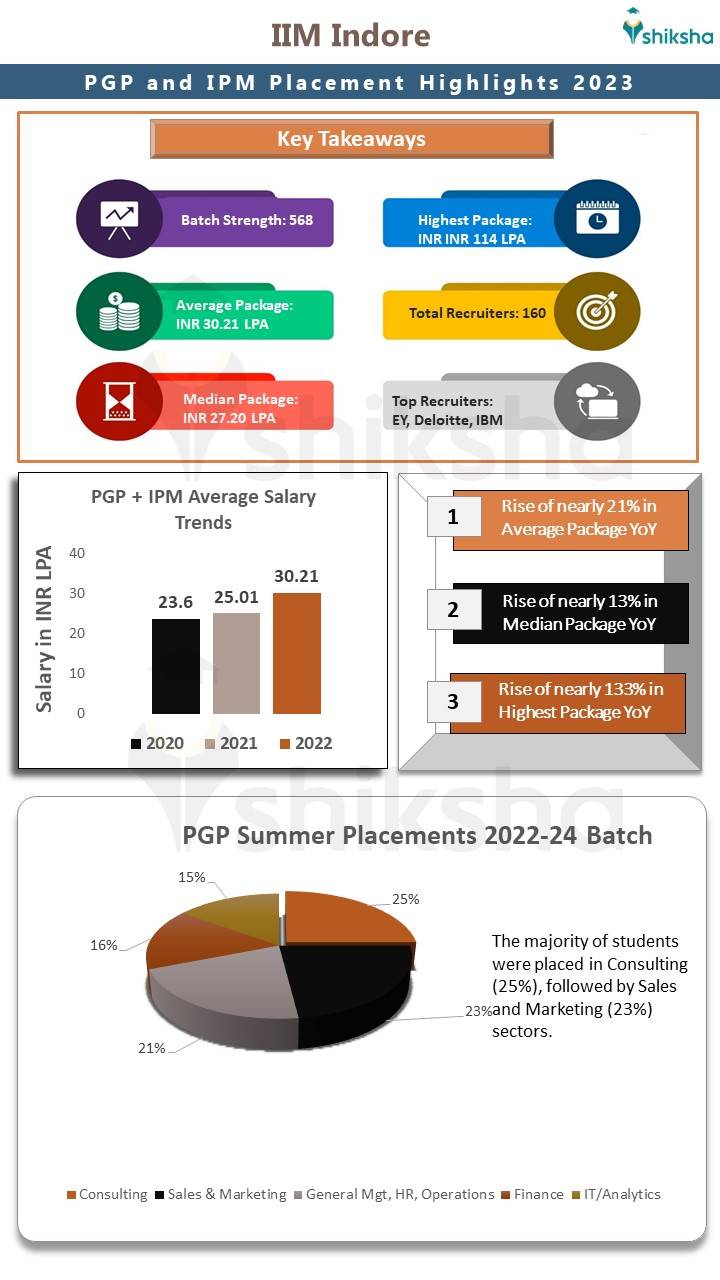 IIM Indore Placements 2024: Average Package INR 25.68 LPA, Highest Package INR 100 LPA and Top ...
