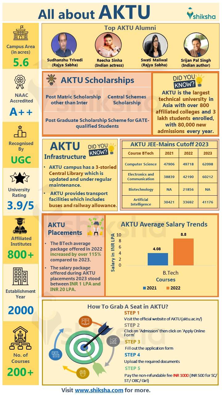 AKTU: Courses, Fees, Admission 2024, Placements, Ranking, Scholarships