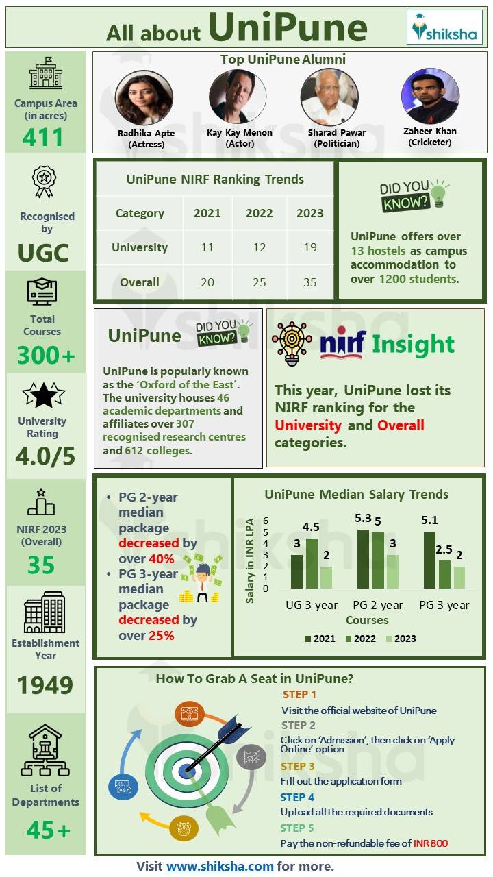 UniPune (Pune University): Courses, Fees, Admission 2024, Placements ...