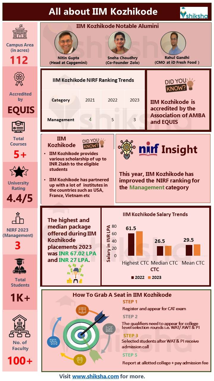 IIM Kozhikode (IIMK): Cut Off, Courses, Fees, Admission 2024 ...