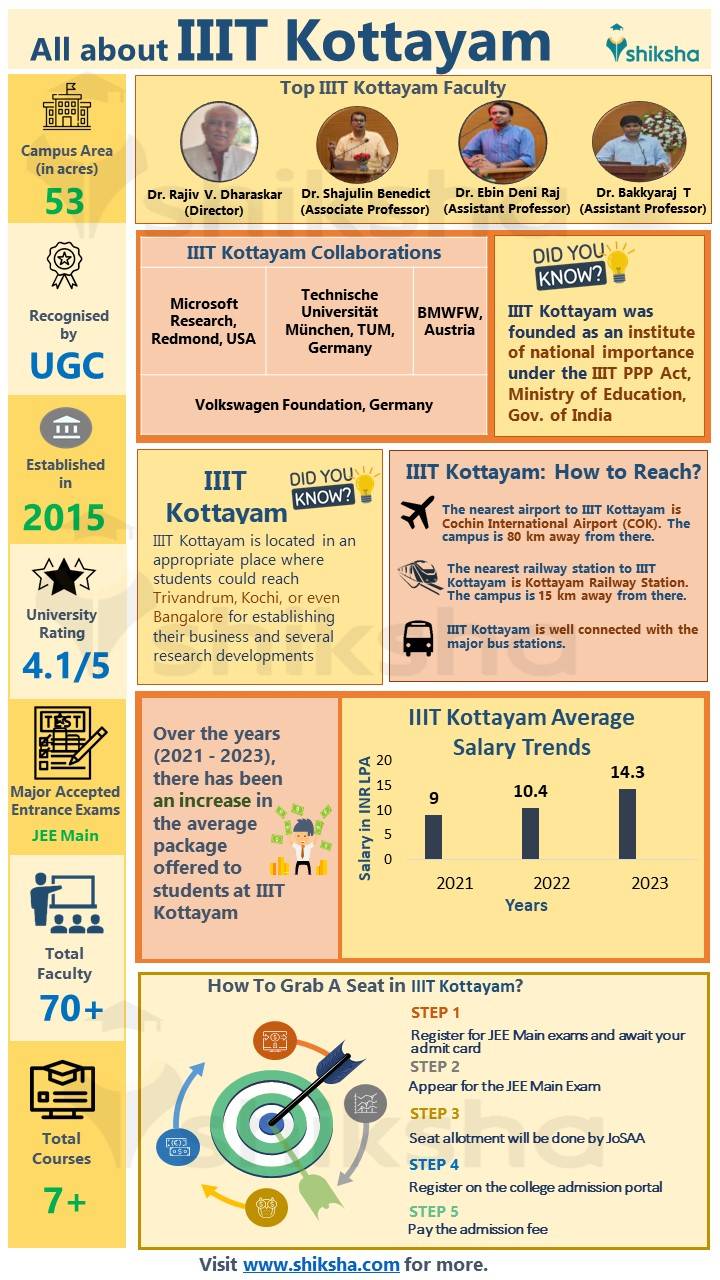 IIIT Kottayam: Courses, Admission 2024, Fees, Cutoff, Rankings, Placements