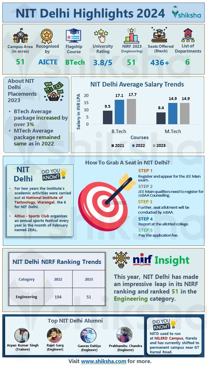NIT Delhi: Courses, Admission 2024, Cutoff, Fees, Rankings, Placements