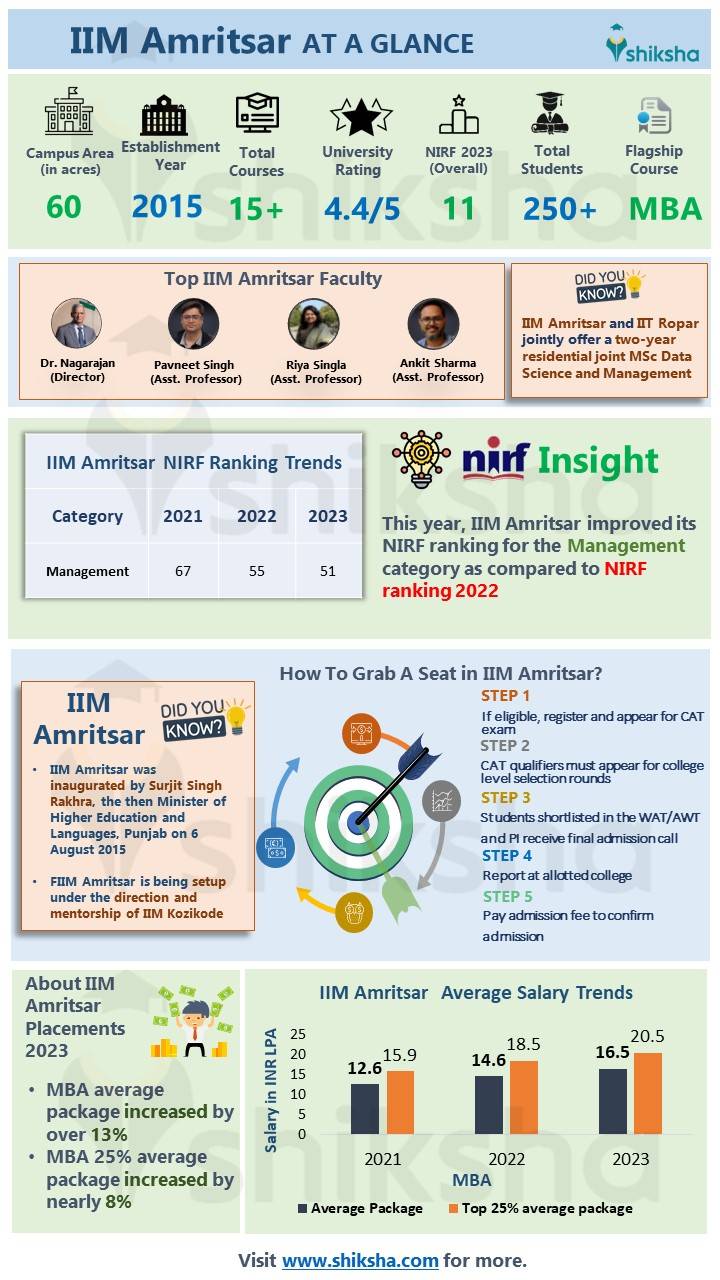 IIM Amritsar: Ranking, Fees, Courses, Admission 2024, Placements