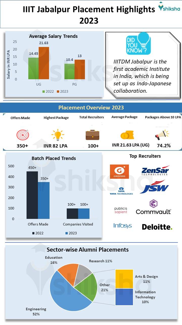 IIIT Jabalpur Placements 2024: Highest Package, Average Package, Top ...