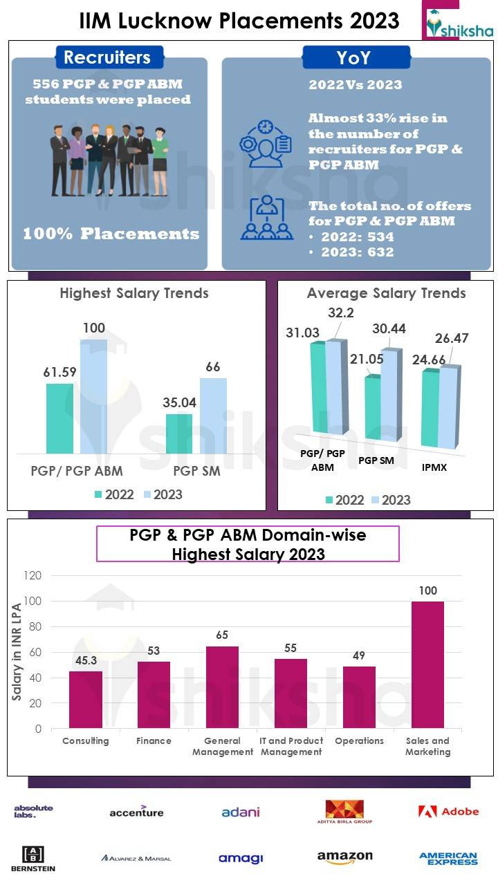 IIM Lucknow Placements 2024: Highest Package: INR 123 LPA, Average ...