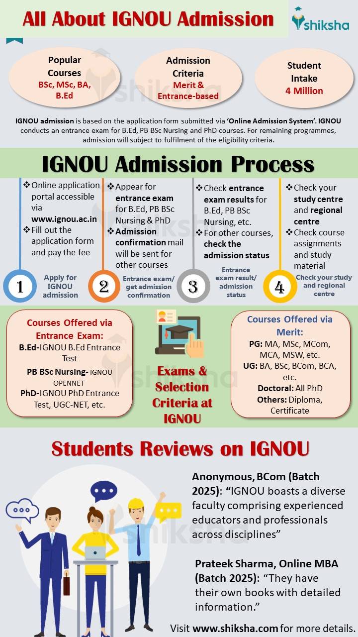 IGNOU Admission 2024 (Jul Session): Last Date, Courses, Application ...