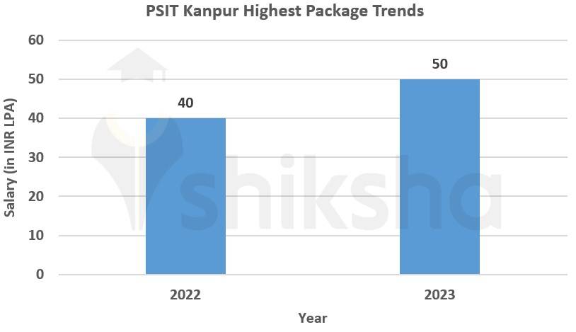 PSIT Kanpur Placements 2023: Highest Package INR 50 LPA, Average ...