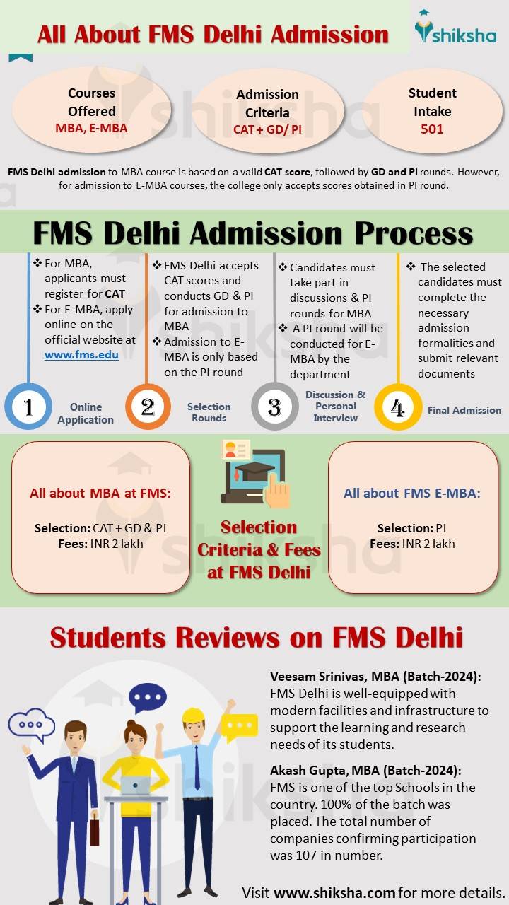 FMS Delhi Admissions 2024 (Open): Dates, Fees, Eligibility & Selection
