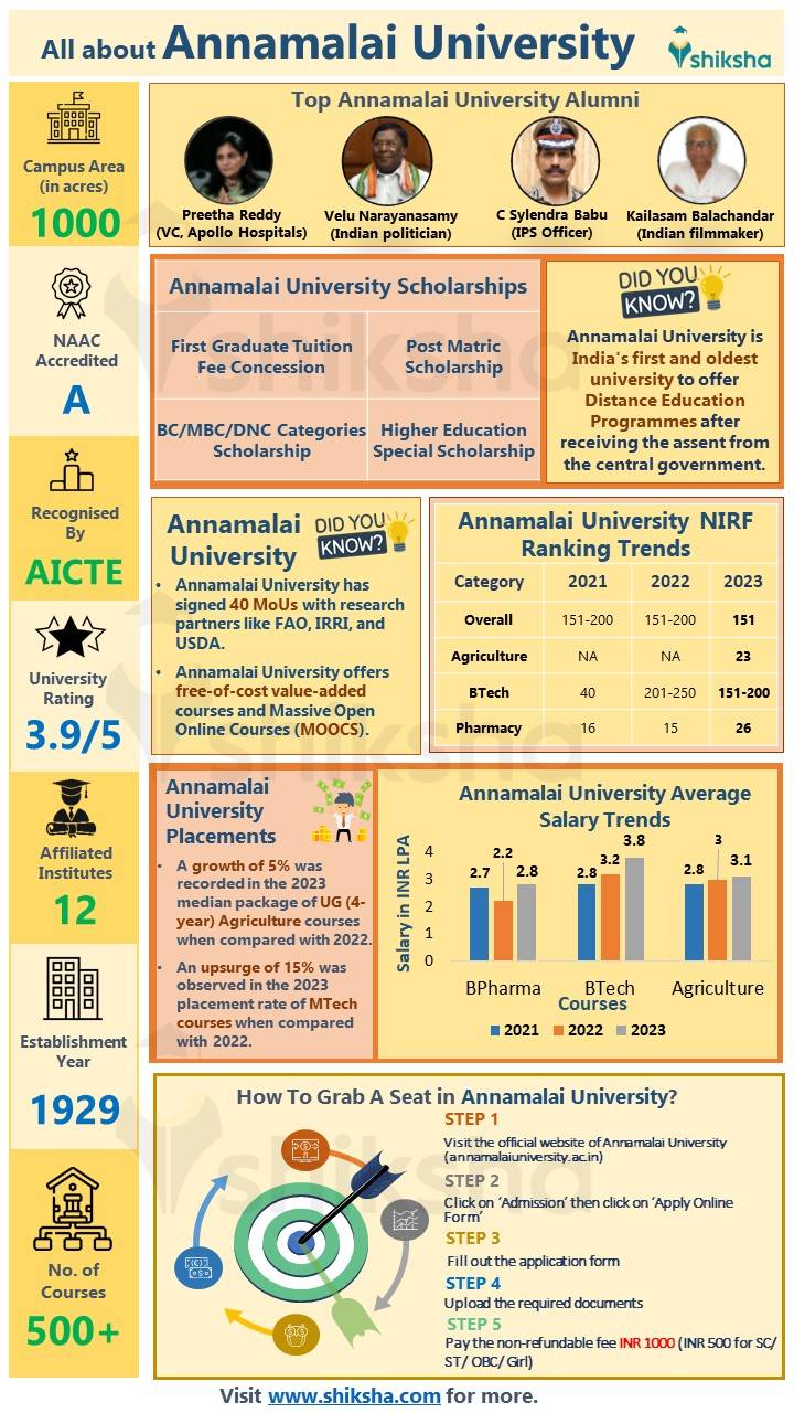 Annamalai University: Courses, Admission 2024, Fees, Rankings, Placements