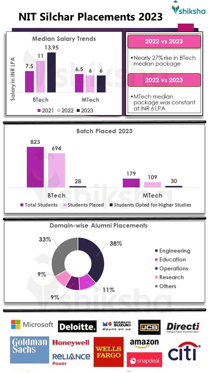 NIT Silchar Placements 2024: Highest Package, Average Package, Top Recruiters
