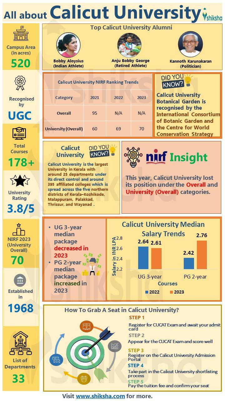 Calicut University (University of Calicut): Courses, Admission 2024 ...