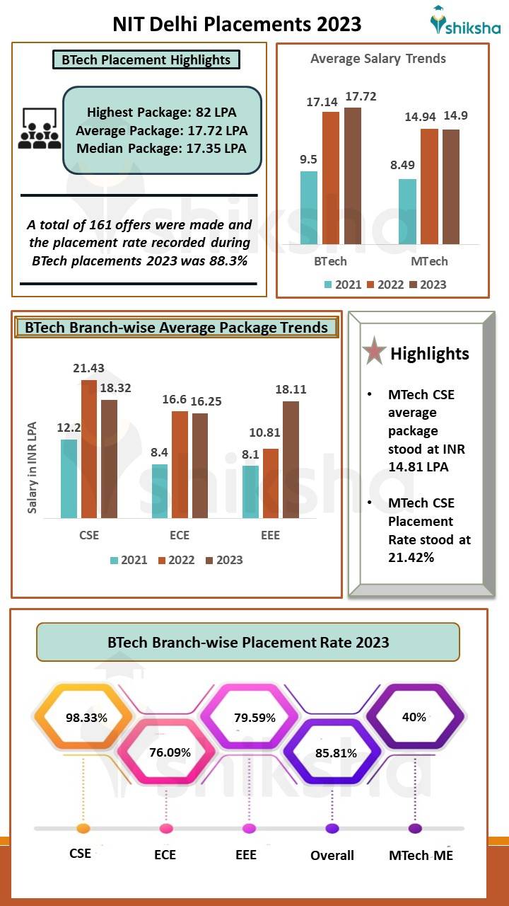 NIT Delhi Placements 2023: Highest Package, Average Package, Top Recruiters