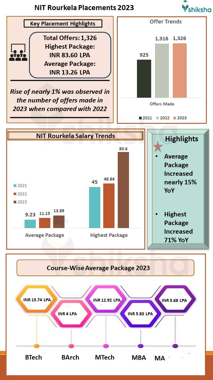 NIT Rourkela Placements 2024: Highest Package INR 83.60 LPA , Average ...