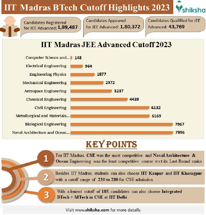 IIT Madras Cutoff 2024 (Out): JEE Advanced Round Wise Cutoff for IITM ...