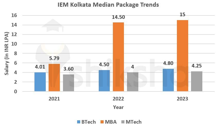IEM Kolkata Placements 2024: Median Package, Average Package, Top Companies