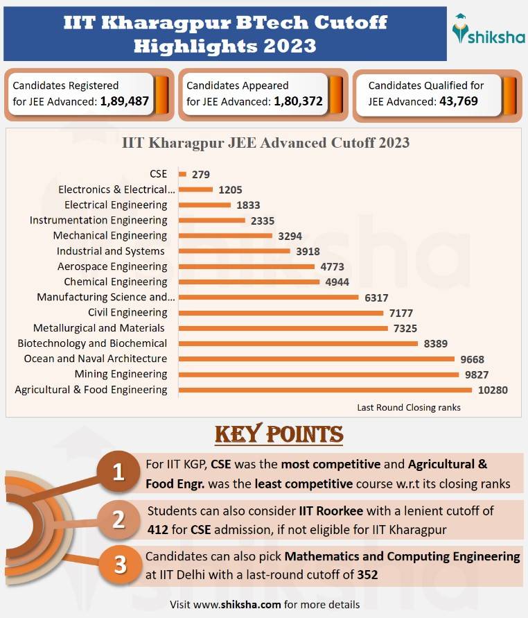 IIT Kharagpur Cutoff 2024 (Out): JEE Advanced Round Wise Cutoff for IIT KGP @Shiksha