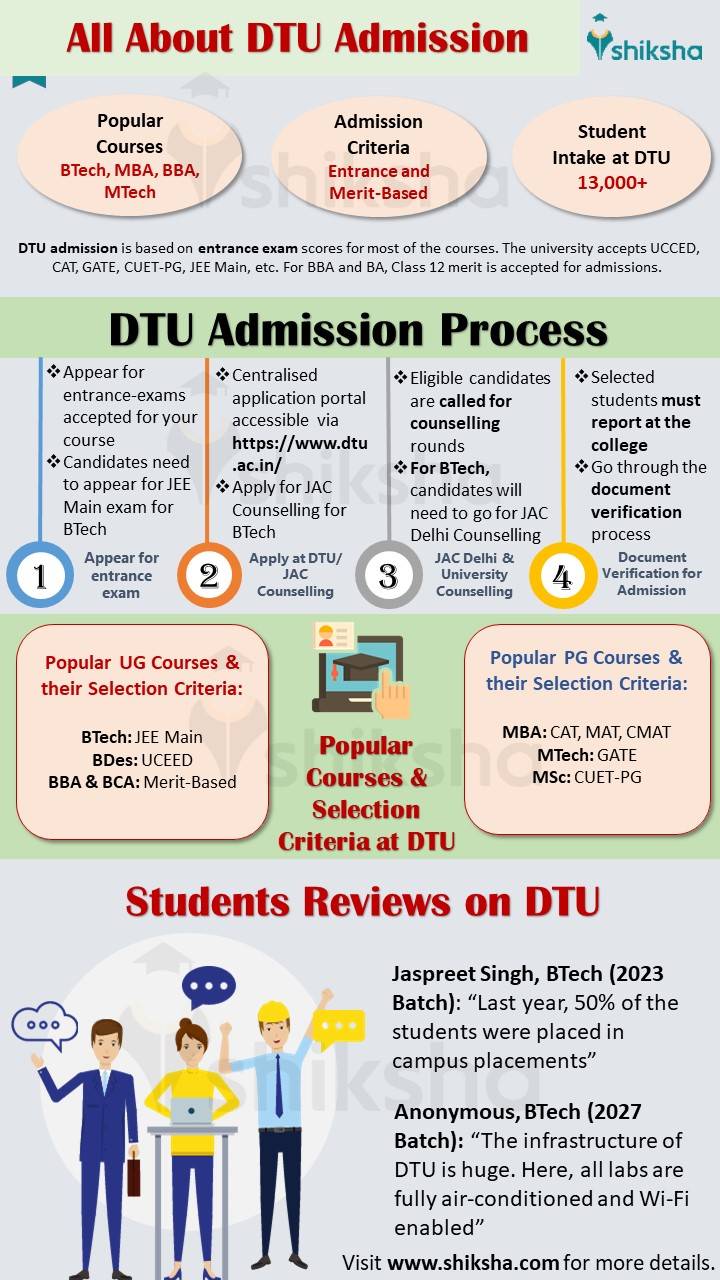 DTU Admissions 2024: Application, Fees, Eligibility & Selection Process