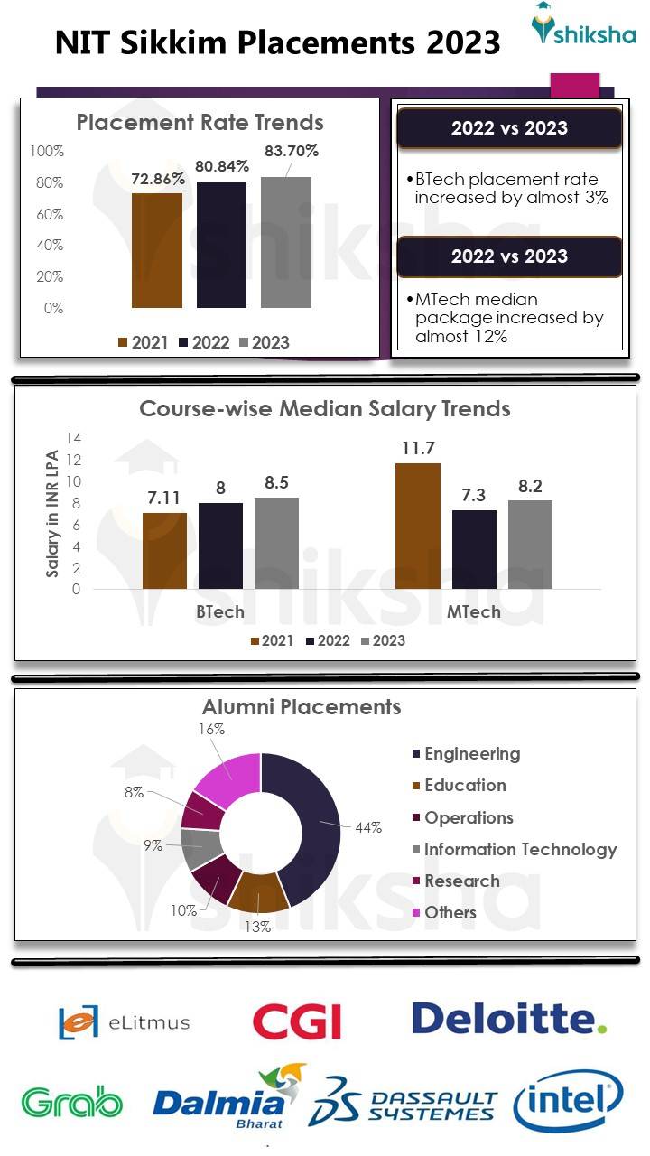 NIT Sikkim Placements 2023: Median Package, Average Package, Top Companies