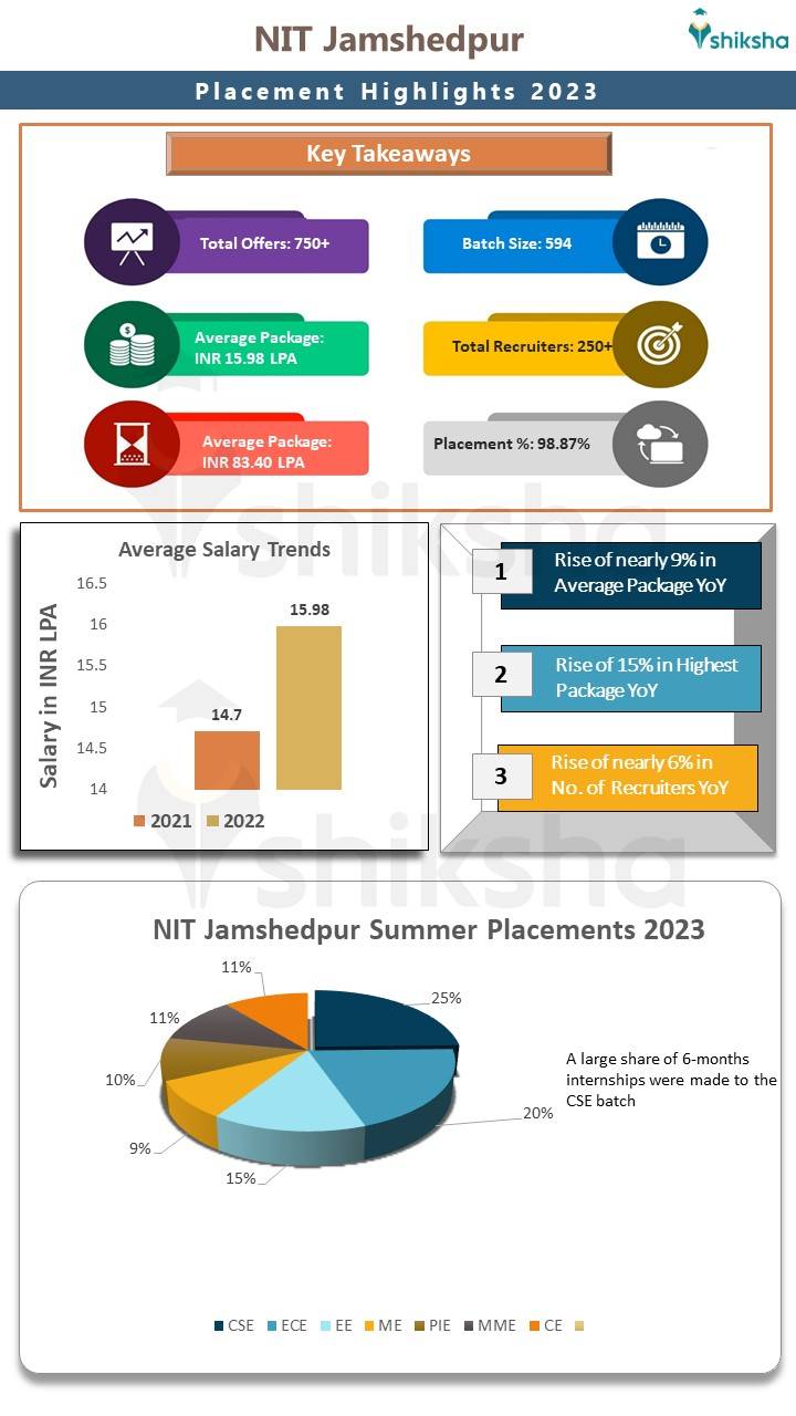NIT Jamshedpur Placements 2023: Highest Package INR 83.40 LPA, Average ...