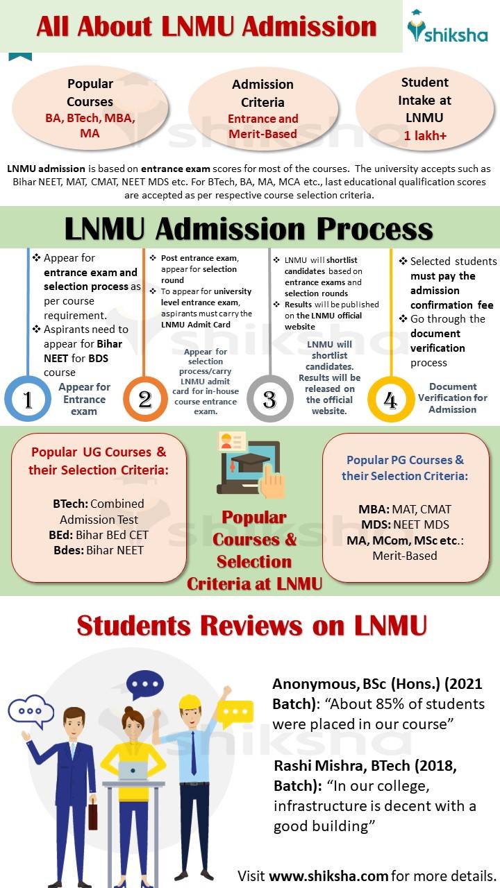 LNMU Admission 2024: Fee, Application, Dates, Selection