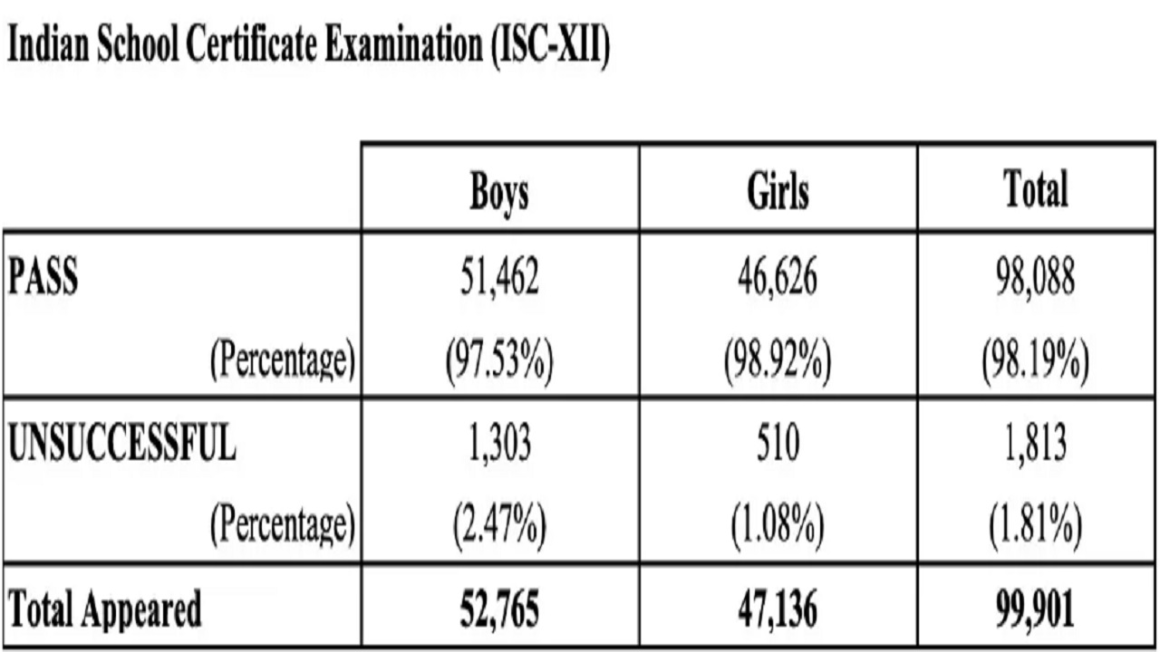 ISC Result 2024 Class 12th (Link OUT) @cisce.org; Live Updates