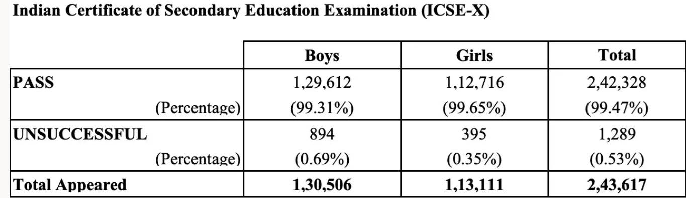 ICSE Improvement Result 2025 (Out) @results.cisce.org: Check ICSE Class ...