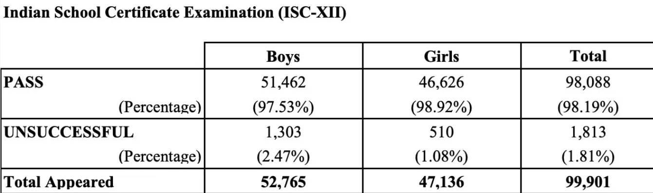 ISC Improvement Result 2025 (Out) @cisce.org; Check ISC Class 12th ...