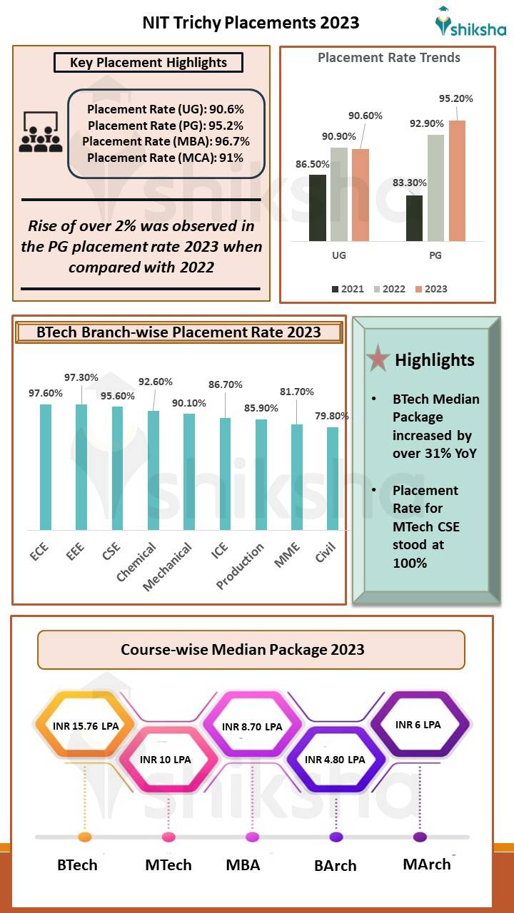 NIT Trichy Placements 2024: Placement Rate, Average Package, Top Companies