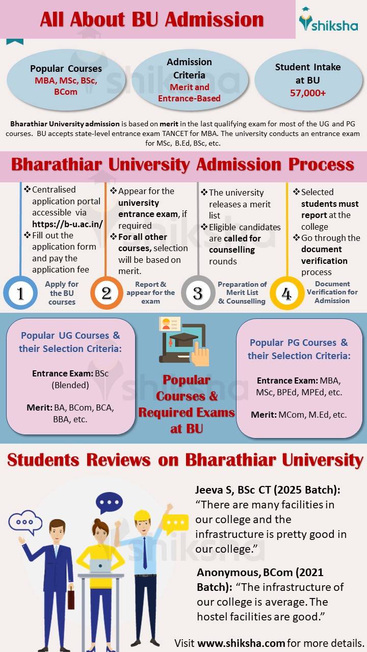 BU Admissions 2024: Dates, Fee, Eligibility & Selection, Application ...