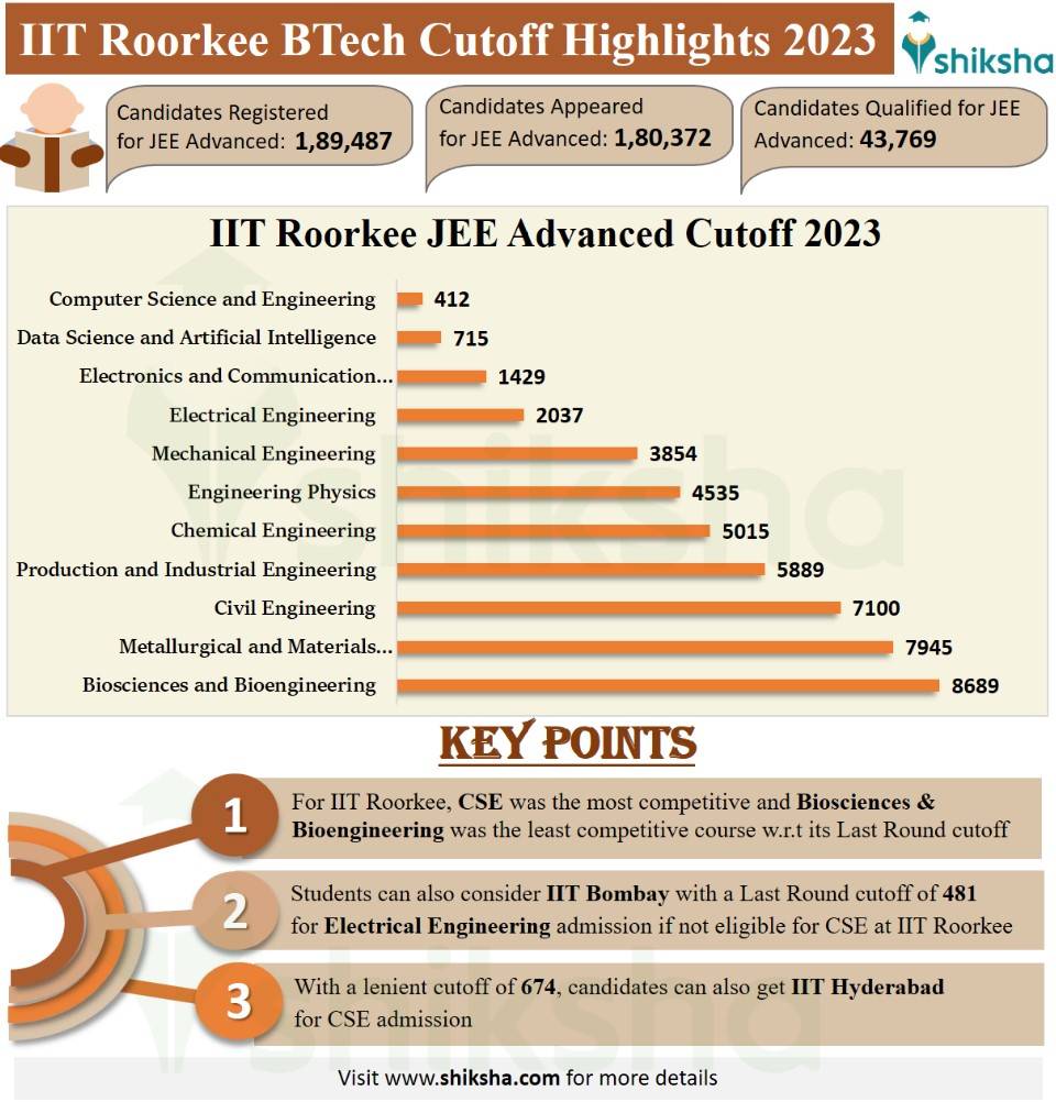 IIT Roorkee Cutoff 2024 (Out): JEE Advanced Round Wise Cutoff for IITR @ Shiksha