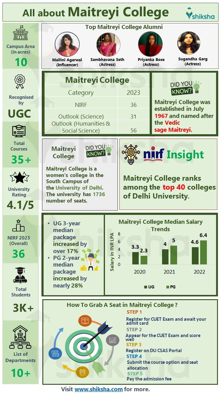 Maitreyi College: Courses, Fees, Admission 2025, Placements, Cutoff