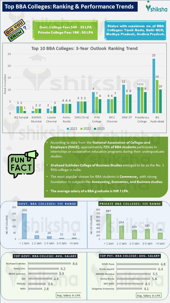 Best BBA Colleges in India NIRF 2024: Admission, Fees, Courses, Exams ...