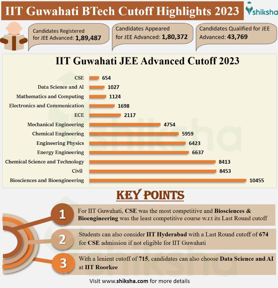 IIT Guwahati JEE Advanced Cutoff 2024 (Out): Check Year Wise Cutoff Ranks & Trends