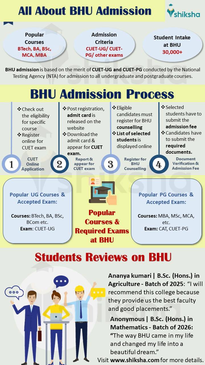 BHU Admissions 2024: Last Date, Courses, Fee, Eligibility, Application Form