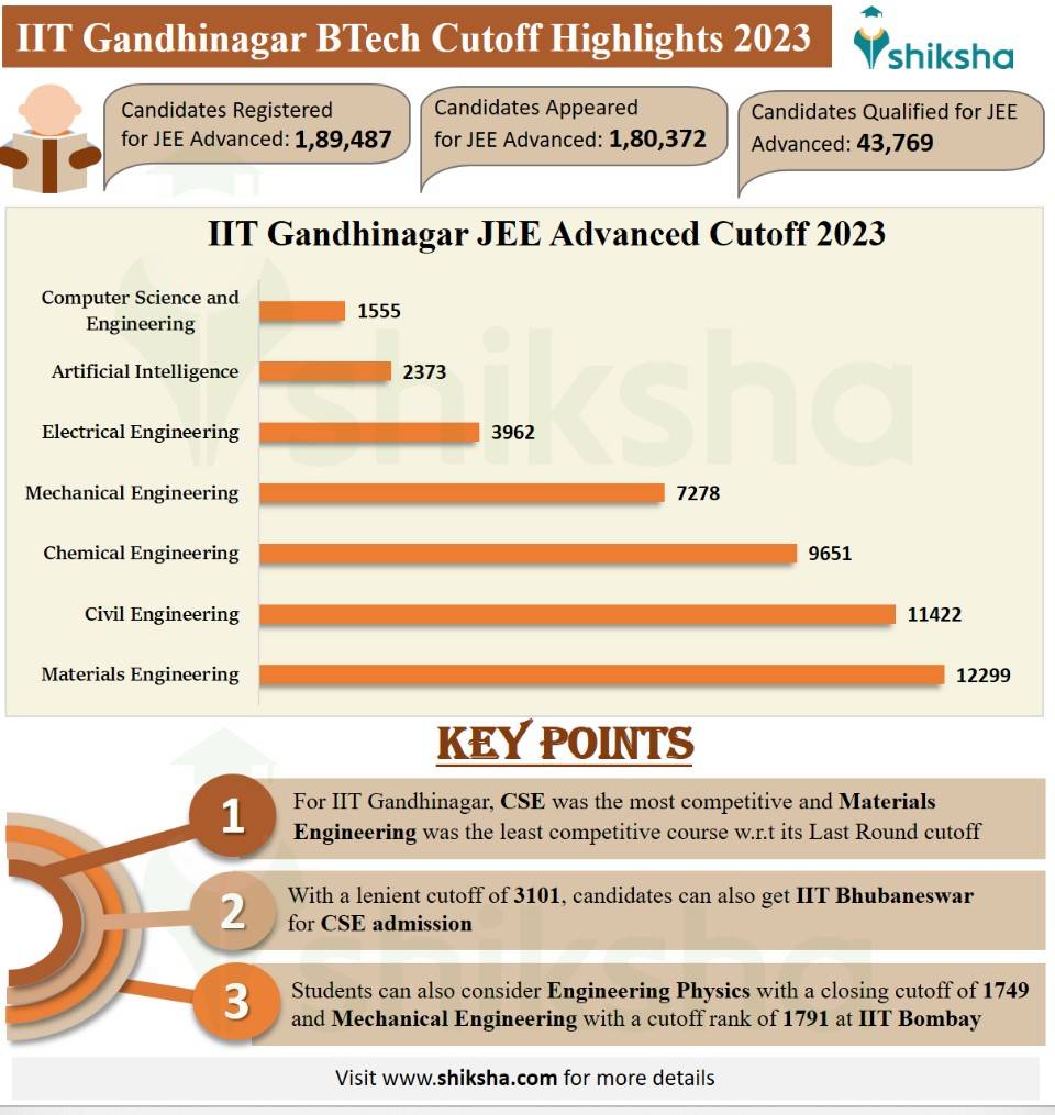 IIT Gandhinagar Cutoff 2024 (Out): JEE Advanced Round Wise Cutoff for ...